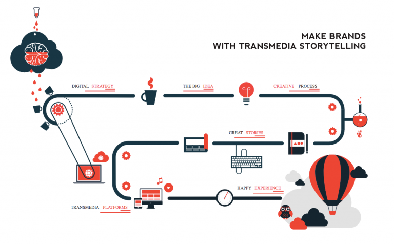 Qué es el Transmedia Storytelling o narrativa transmedia