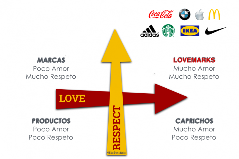 Qué es una Lovemark y cómo ser una de ellas - Èlia Guardiola. Liderazgo ...